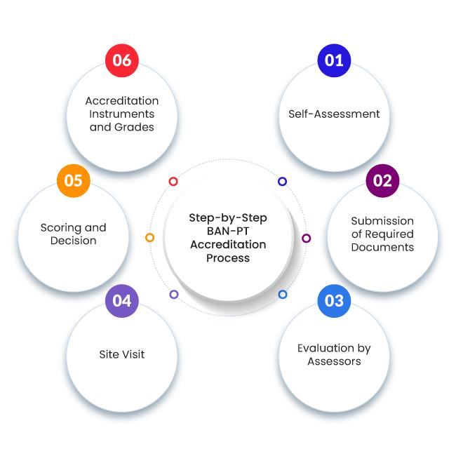 Understanding BAN-PT Accreditation: A Guide for Indonesian Universities